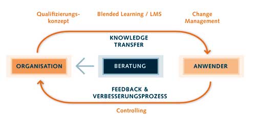 Wissenstransfer-Mix für nachhaltigen Lernerfolg | CHECK.point eLearning
